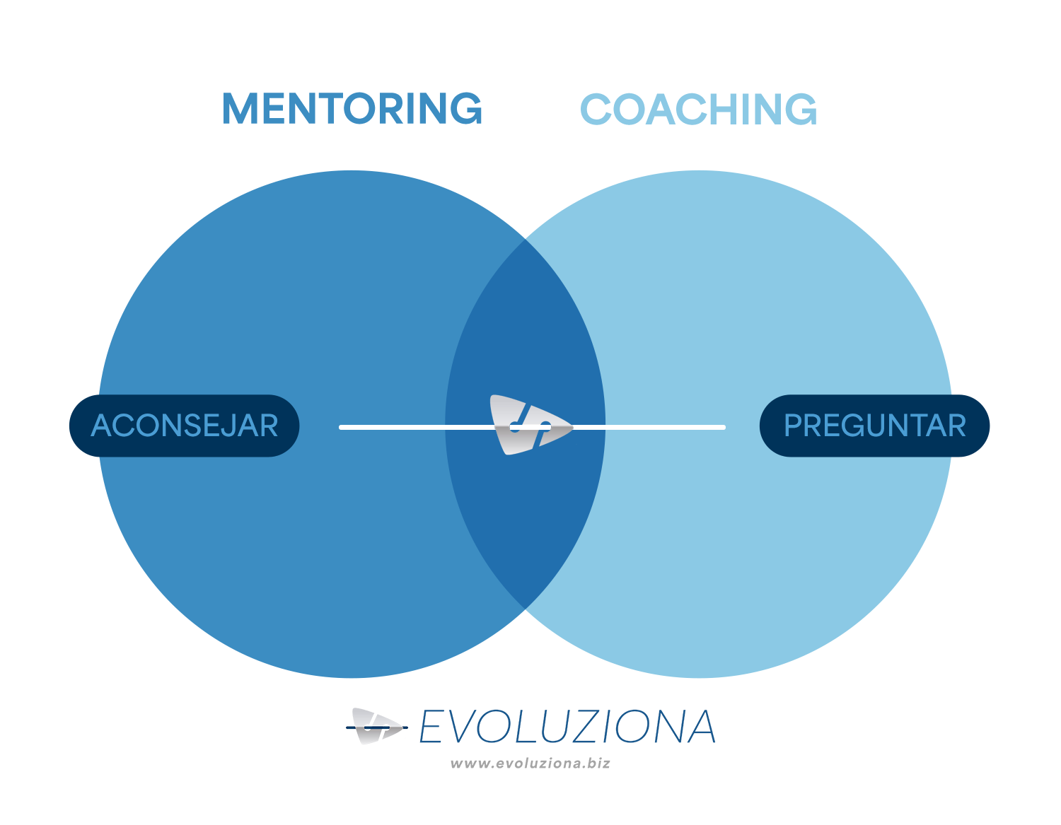 Mentoring y diferencia con el Coaching - Luis Arimany